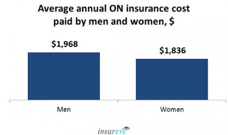 Average Car Insurance rates in Ontario - $1,920 per year