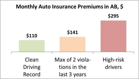 Alberta Car Insurance Costs Canadians on Average $122/month