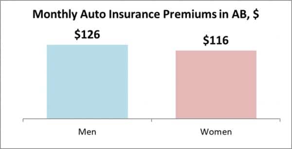 Alberta Car Insurance Costs Canadians on Average $122/month