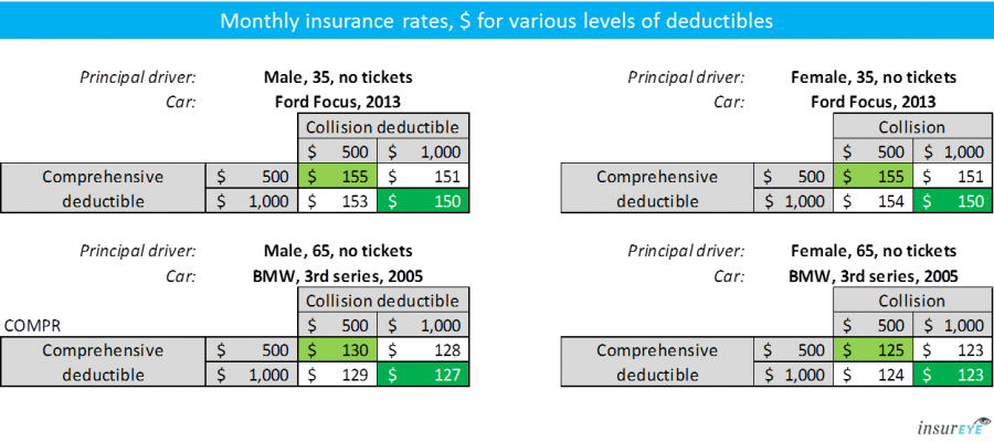 Major Mistake to Avoid while Car Insurance Deductible