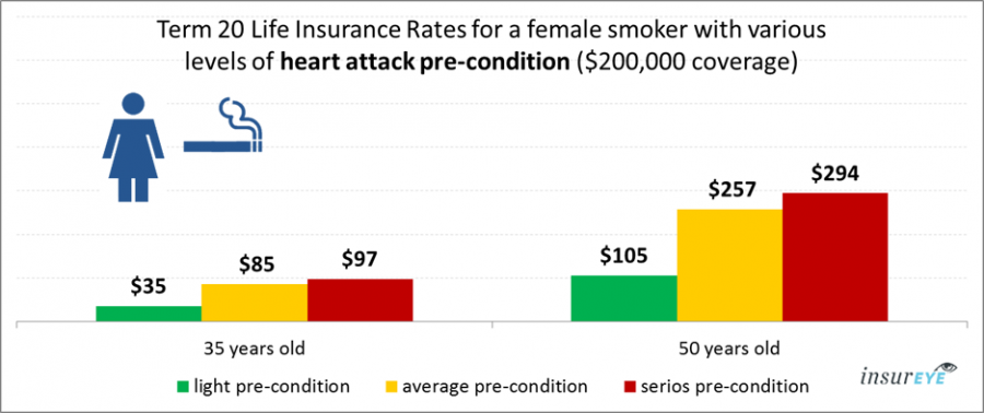 Life Insurance after Heart Attack | What Does It Cost?