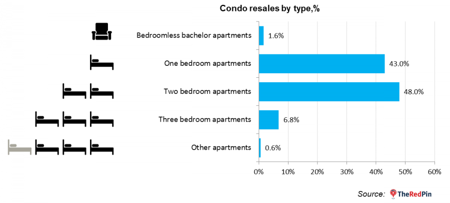 Toronto Condos: Average Price and Popularity