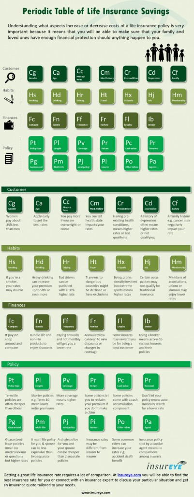 32 Items Hijacking Your Life Insurance Rates | Infographic