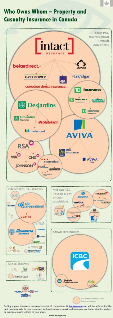 Insurance Companies in Canada - Who Owns Whom