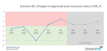 Ontario Car Insurance – Will the Premiums Climb Up in 2017?