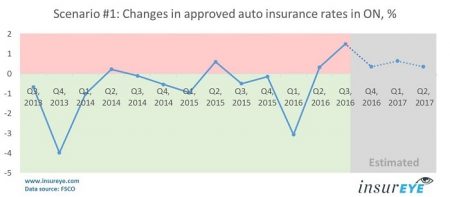 Ontario Car Insurance – Will the Premiums Climb Up in 2017?