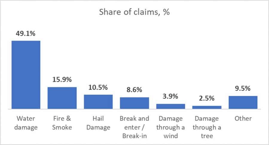 Home Insurance Claims in Canada: 2017 Study & Tips for You