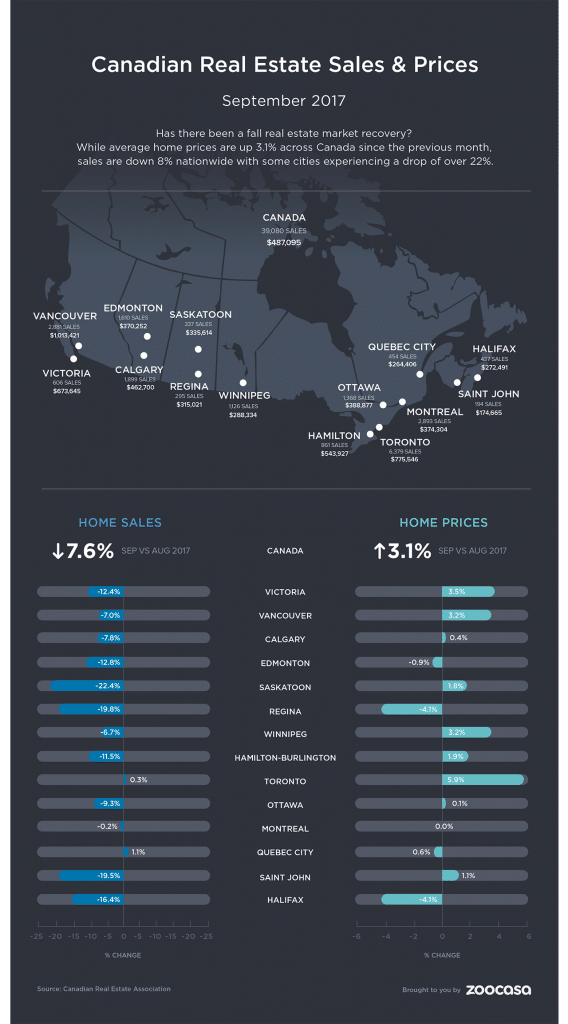 Infographic: Real Estate Market in Toronto and Canada – Fall 2017