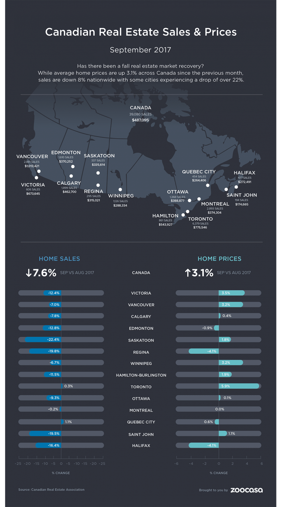 Infographic: Real Estate Market in Toronto and Canada – Fall 2017