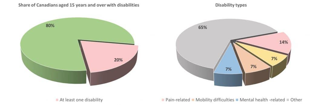 Disability Insurance in Canada - Understand 7 Main Types?